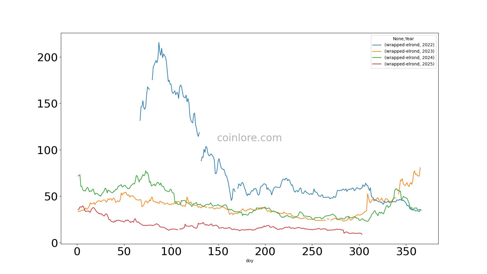 Wrapped Elrond Historical year over year chart