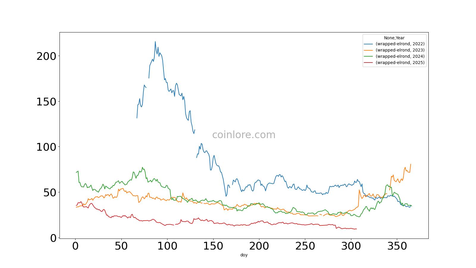 Wrapped Elrond Historical year over year chart