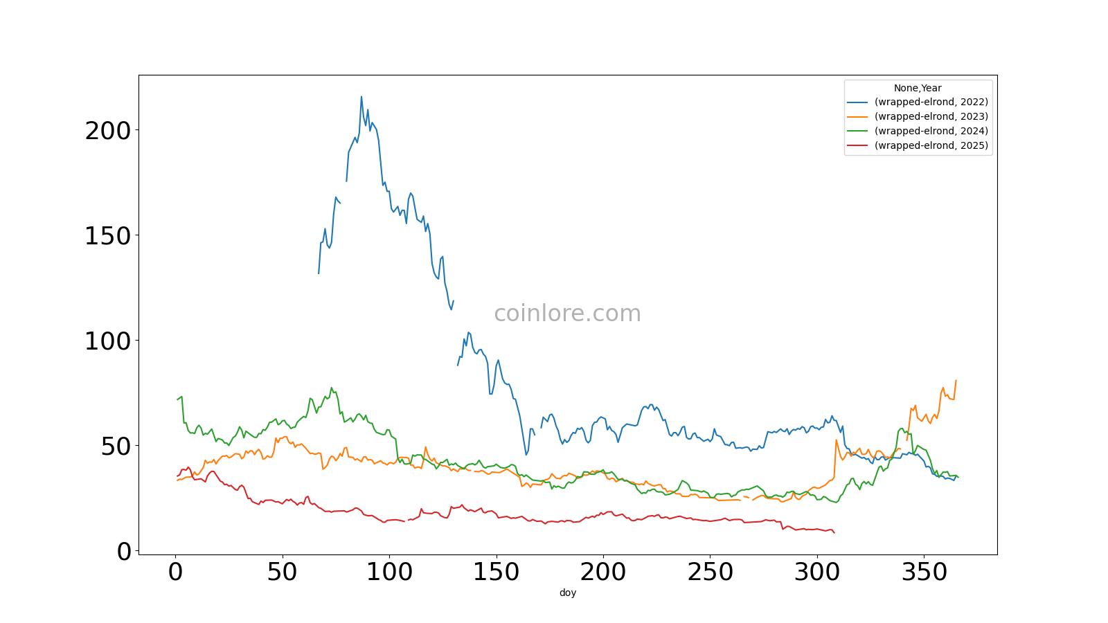 Wrapped Elrond Historical year over year chart