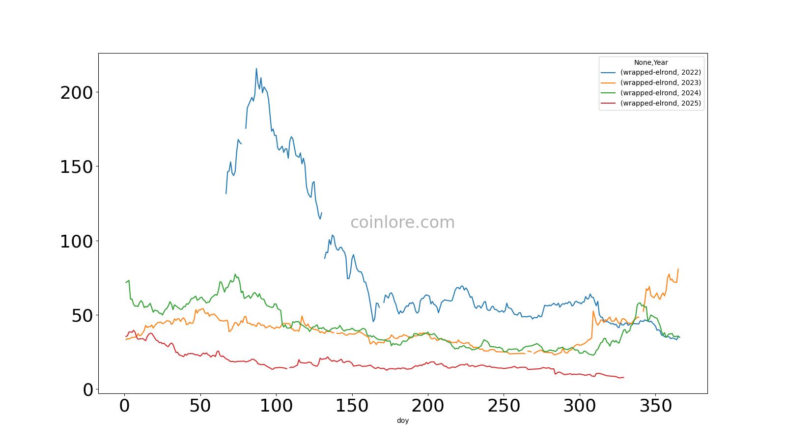 Wrapped Elrond Historical year over year chart