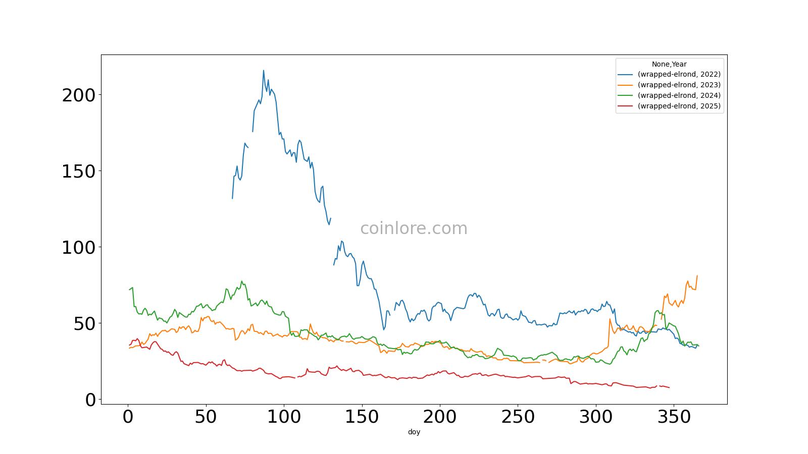 Wrapped Elrond Historical year over year chart