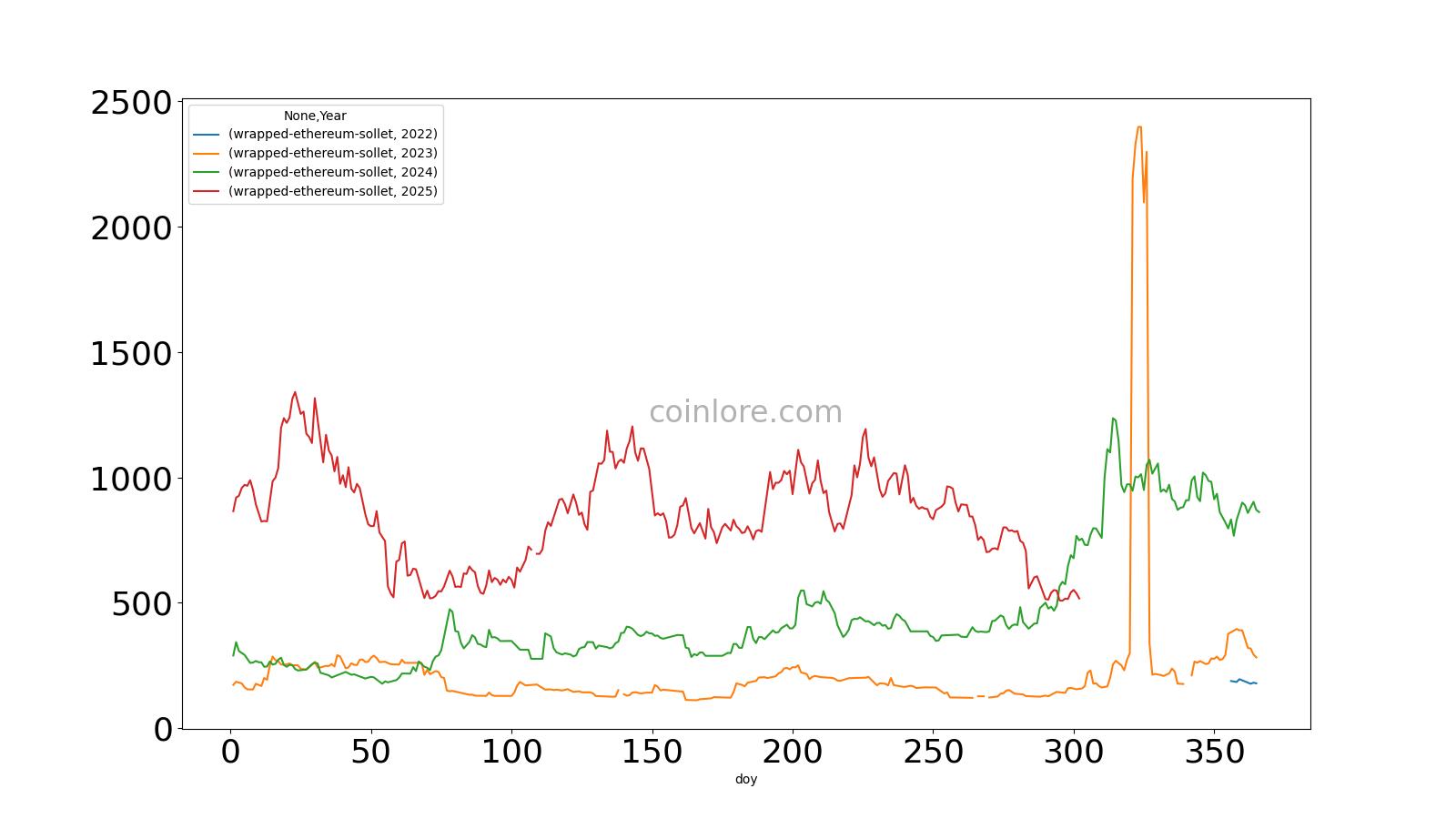 Year Over Year Wrapped Ethereum (Sollet) Price