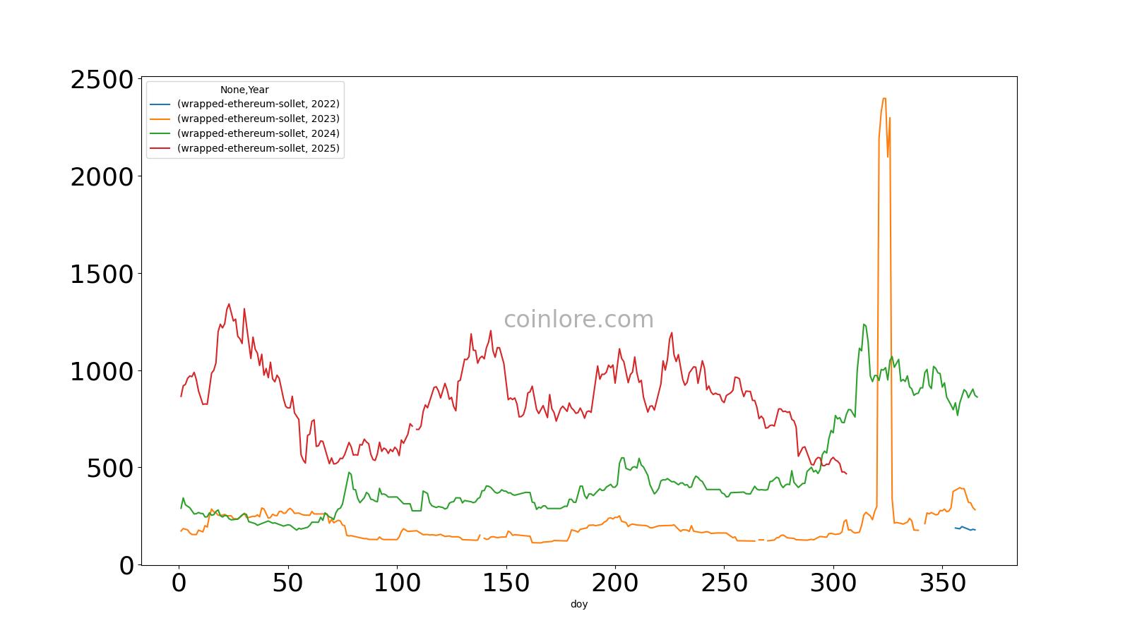 Year Over Year Wrapped Ethereum (Sollet) Price