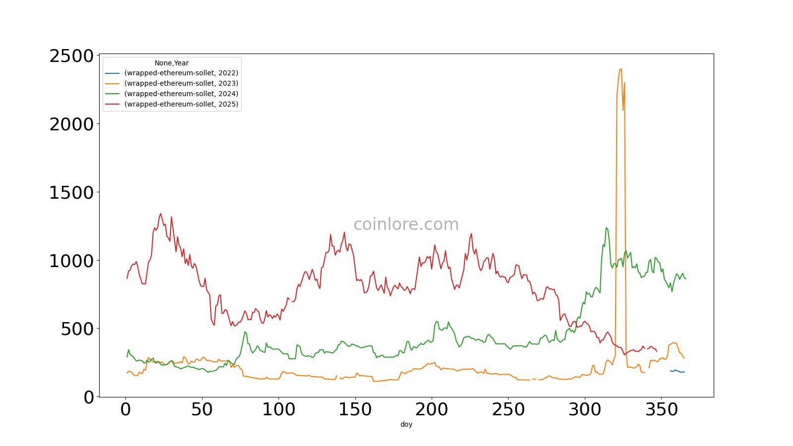 Wrapped Ethereum (Sollet) Historical year over year chart