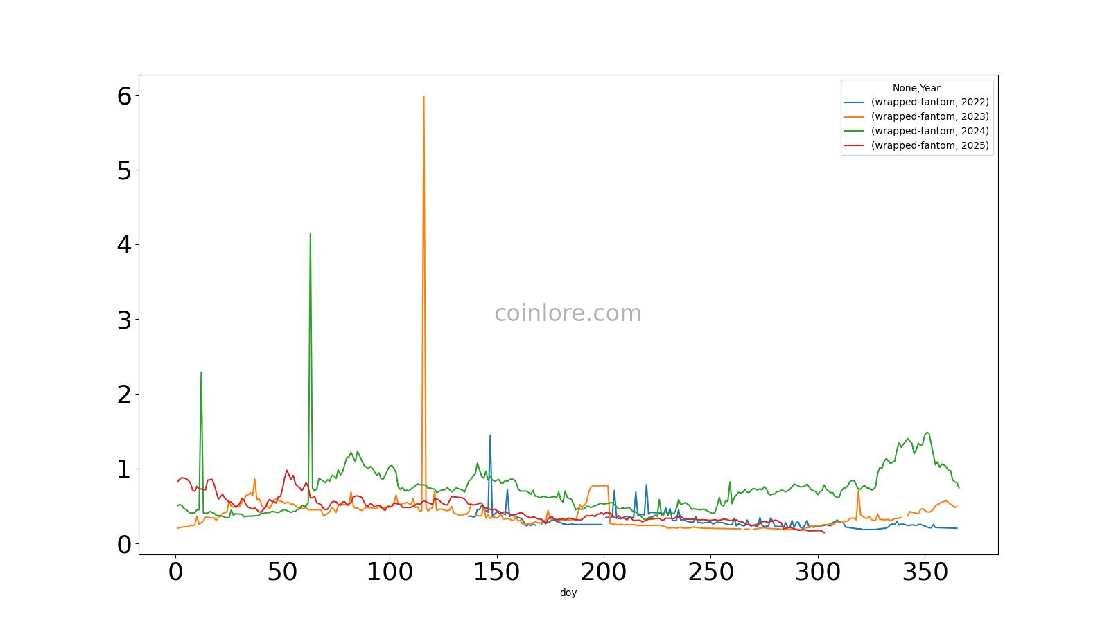 Wrapped Fantom Historical year over year chart