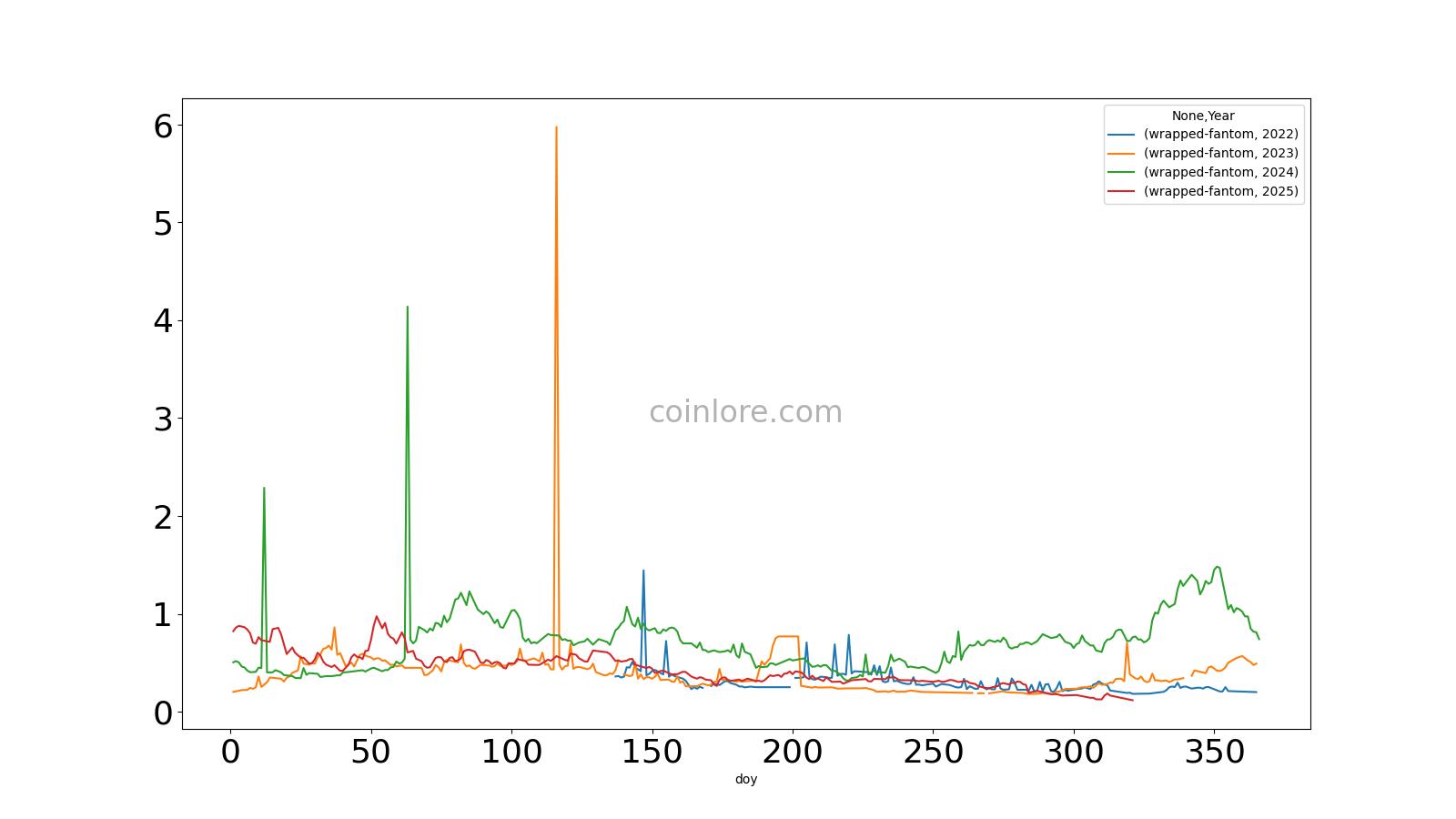 Wrapped Fantom Year over year price