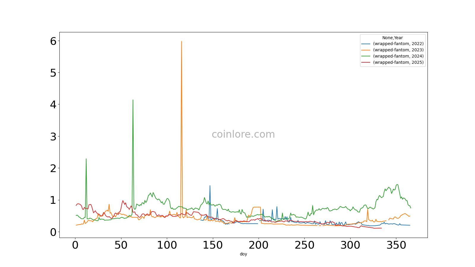 Year Over Year Wrapped Fantom Price