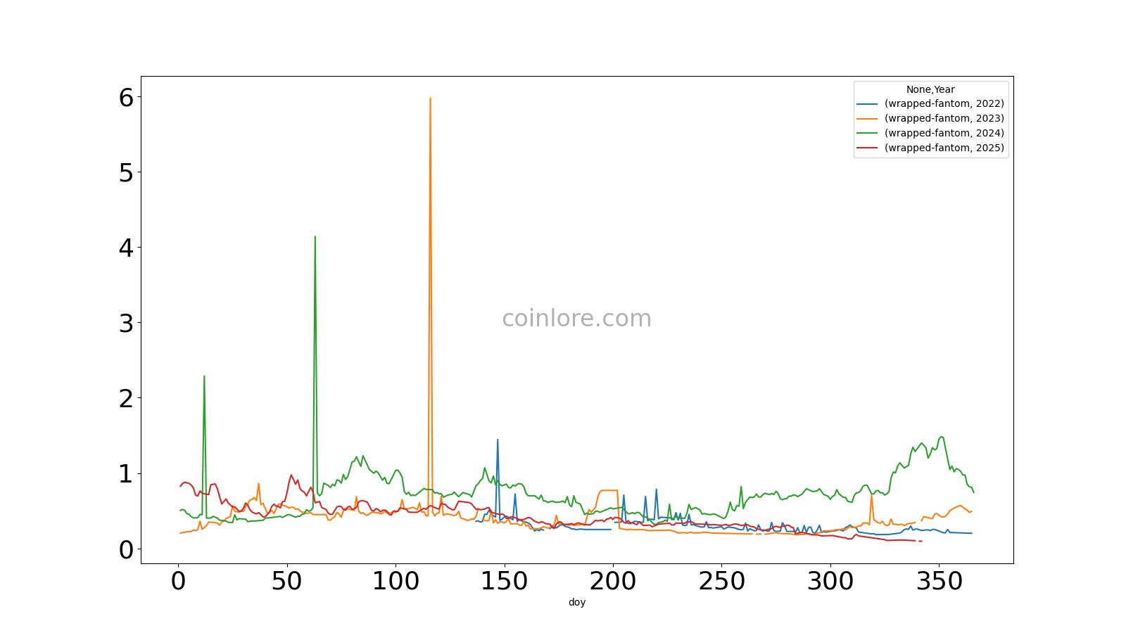 Wrapped Fantom Year over year price