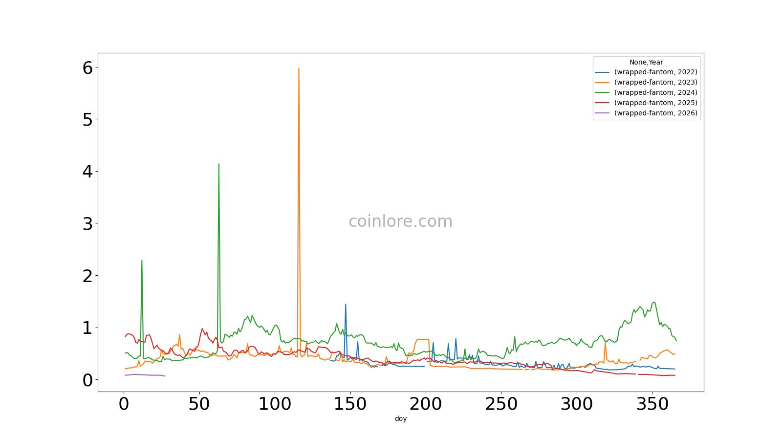 Wrapped Fantom курс год за годом