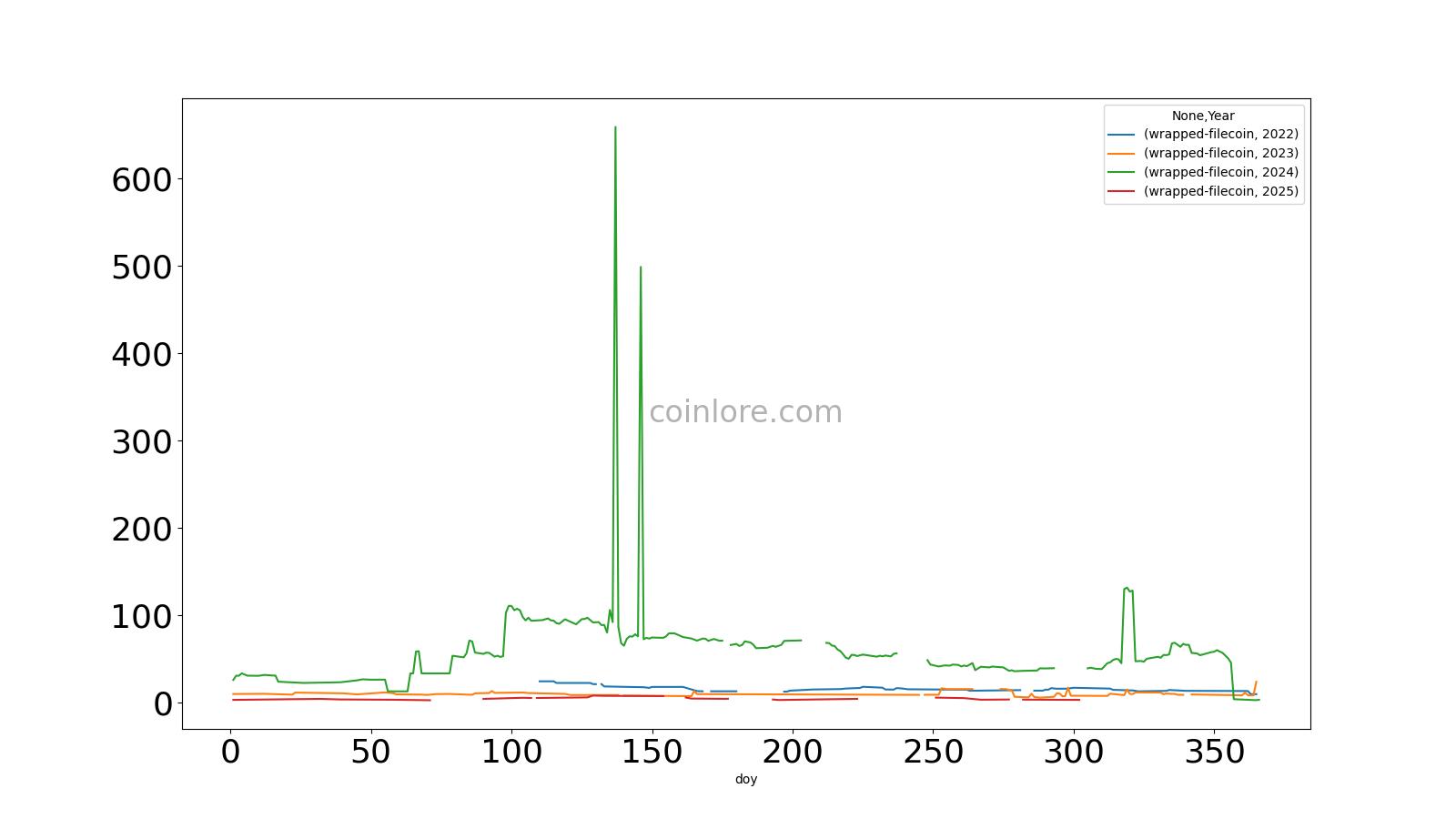 Year Over Year Wrapped Filecoin Price