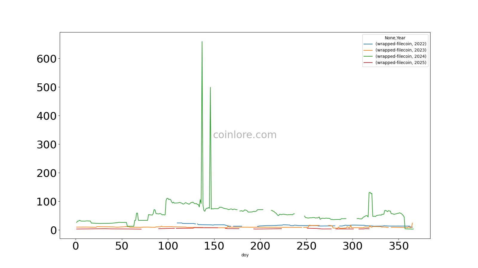 Year Over Year Wrapped Filecoin Price