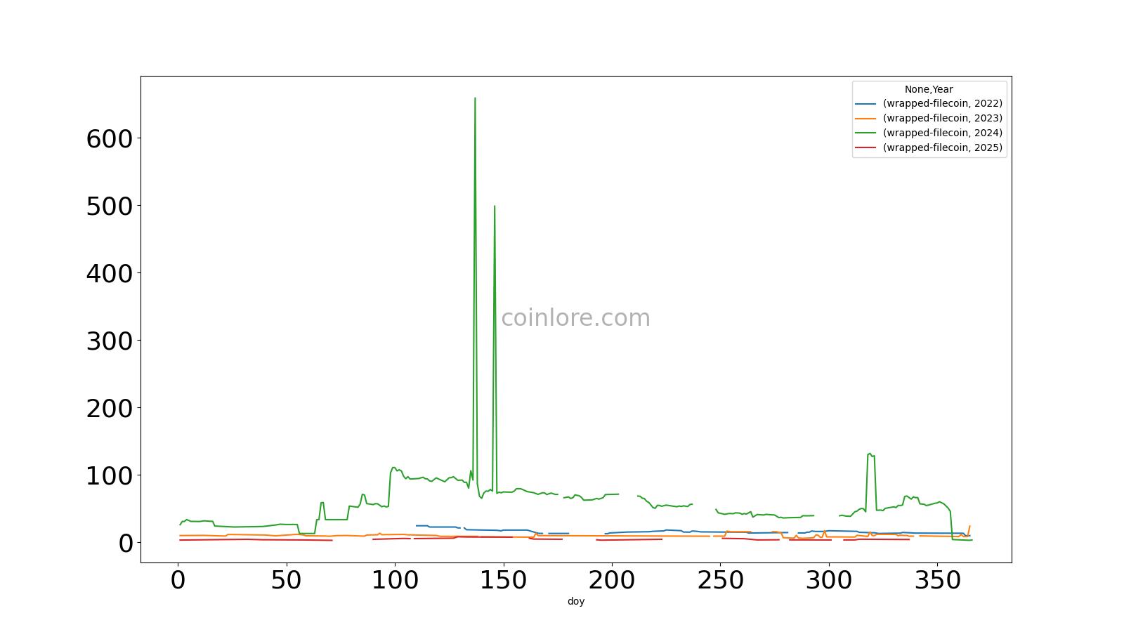 Wrapped Filecoin Historical year over year chart