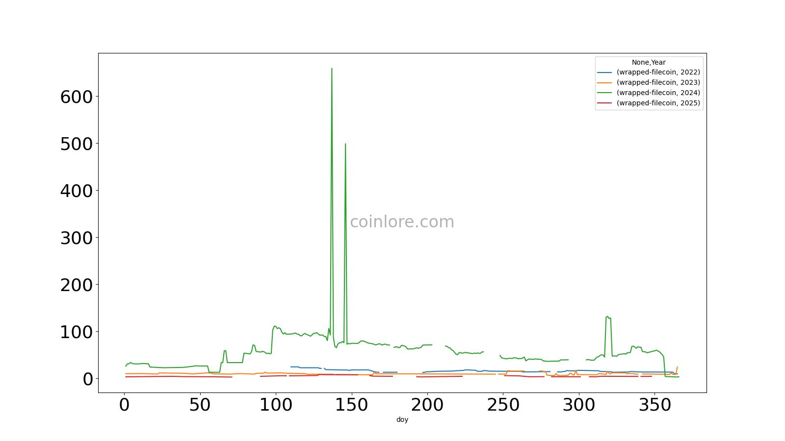 Wrapped Filecoin Historical year over year chart
