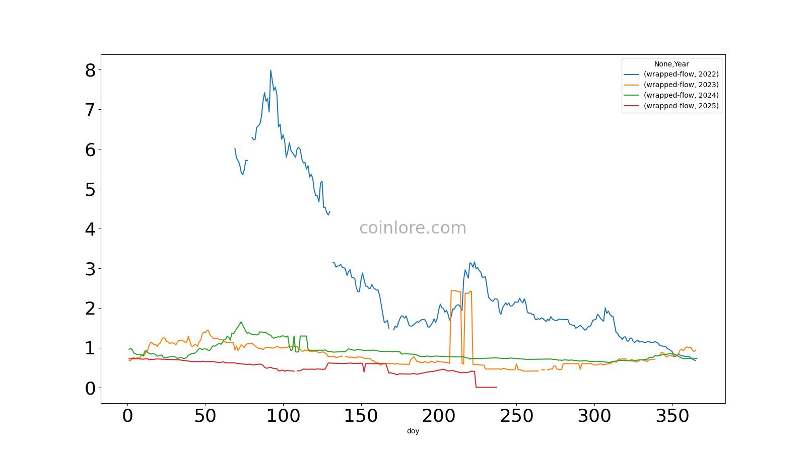 Year Over Year Wrapped Flow Price
