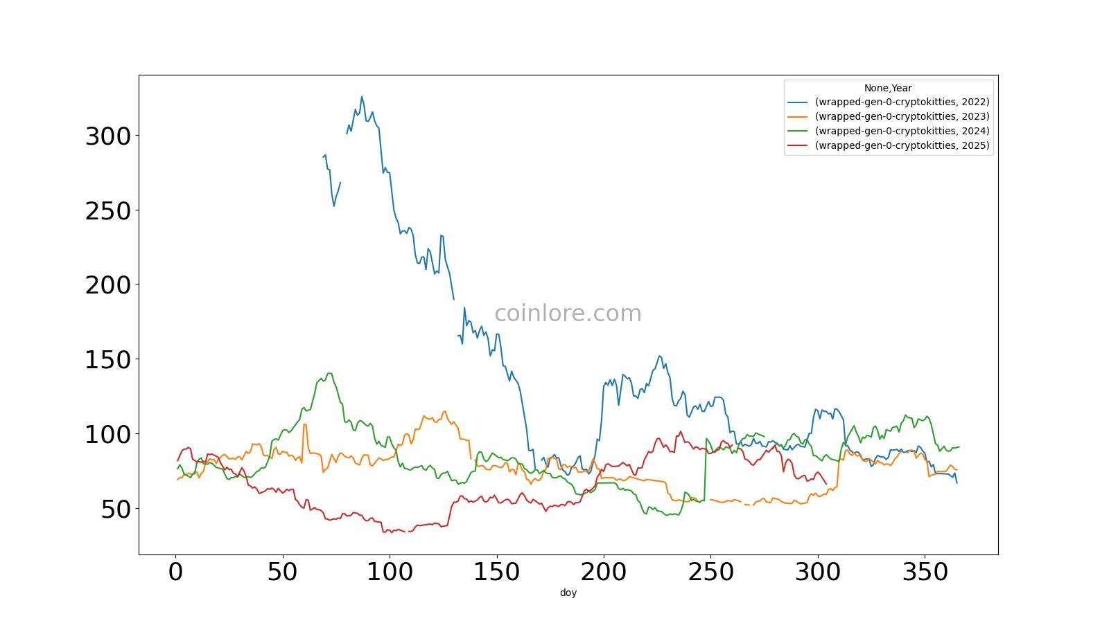 Wrapped Gen-0 CryptoKitties Historical year over year chart