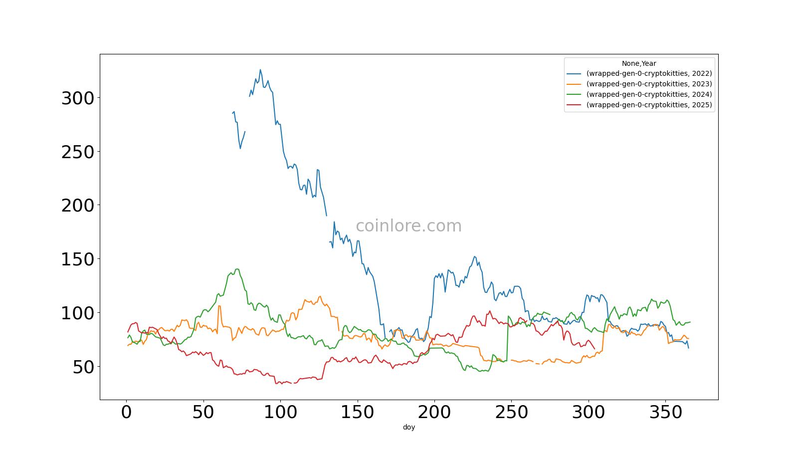 Wrapped Gen-0 CryptoKitties Historical year over year chart