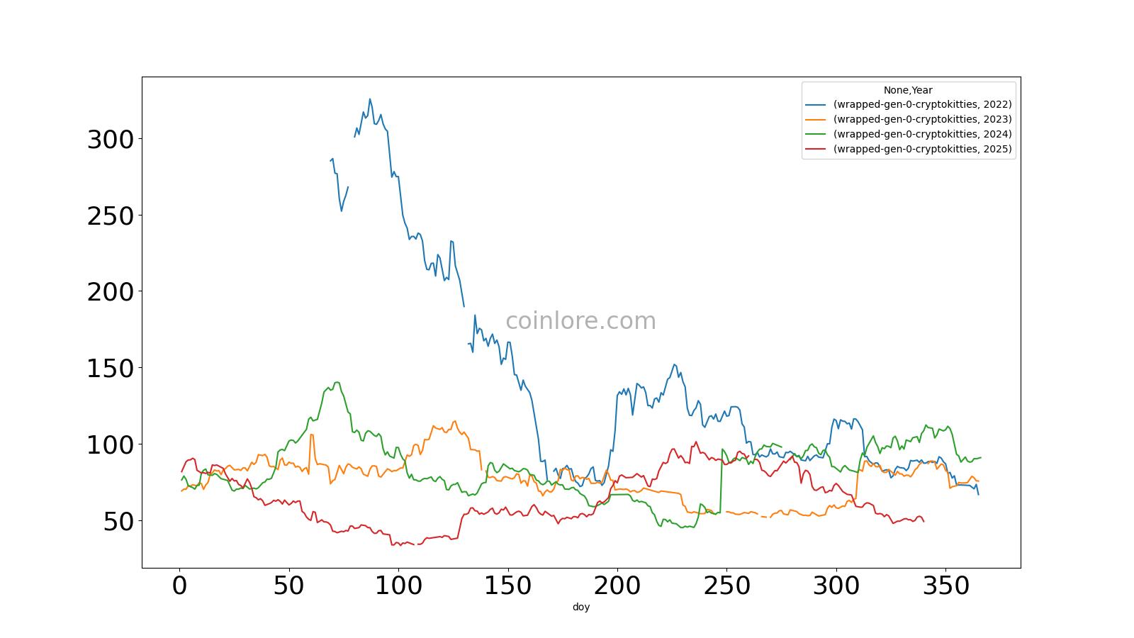 Year Over Year Wrapped Gen-0 CryptoKitties Price