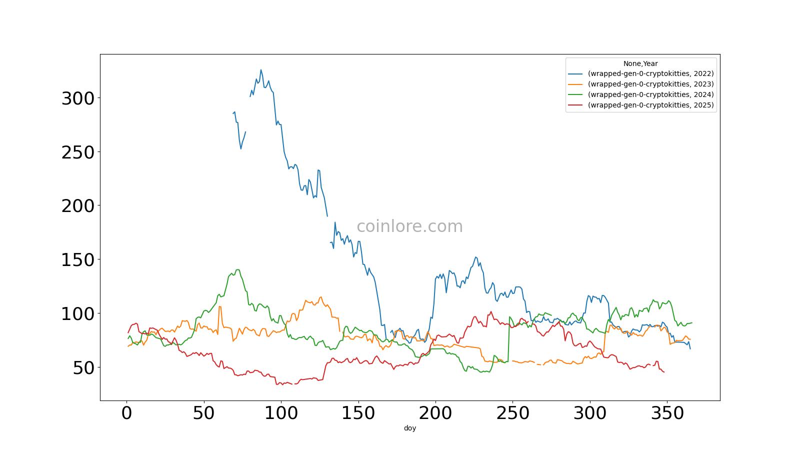 Wrapped Gen-0 CryptoKitties Historical year over year chart
