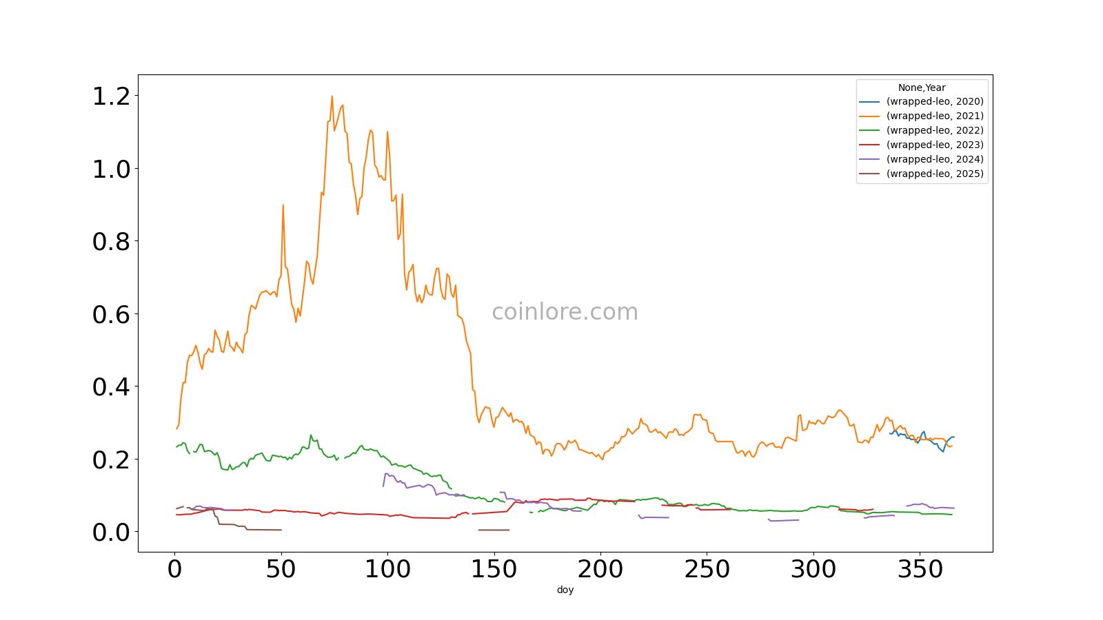 Year Over Year Wrapped LEO Price