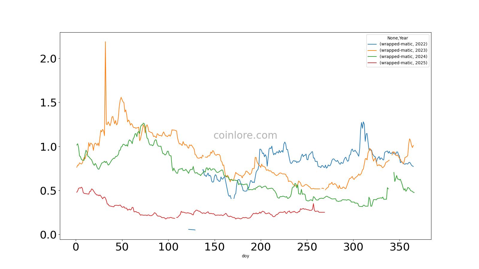 Year Over Year Wrapped Matic Price