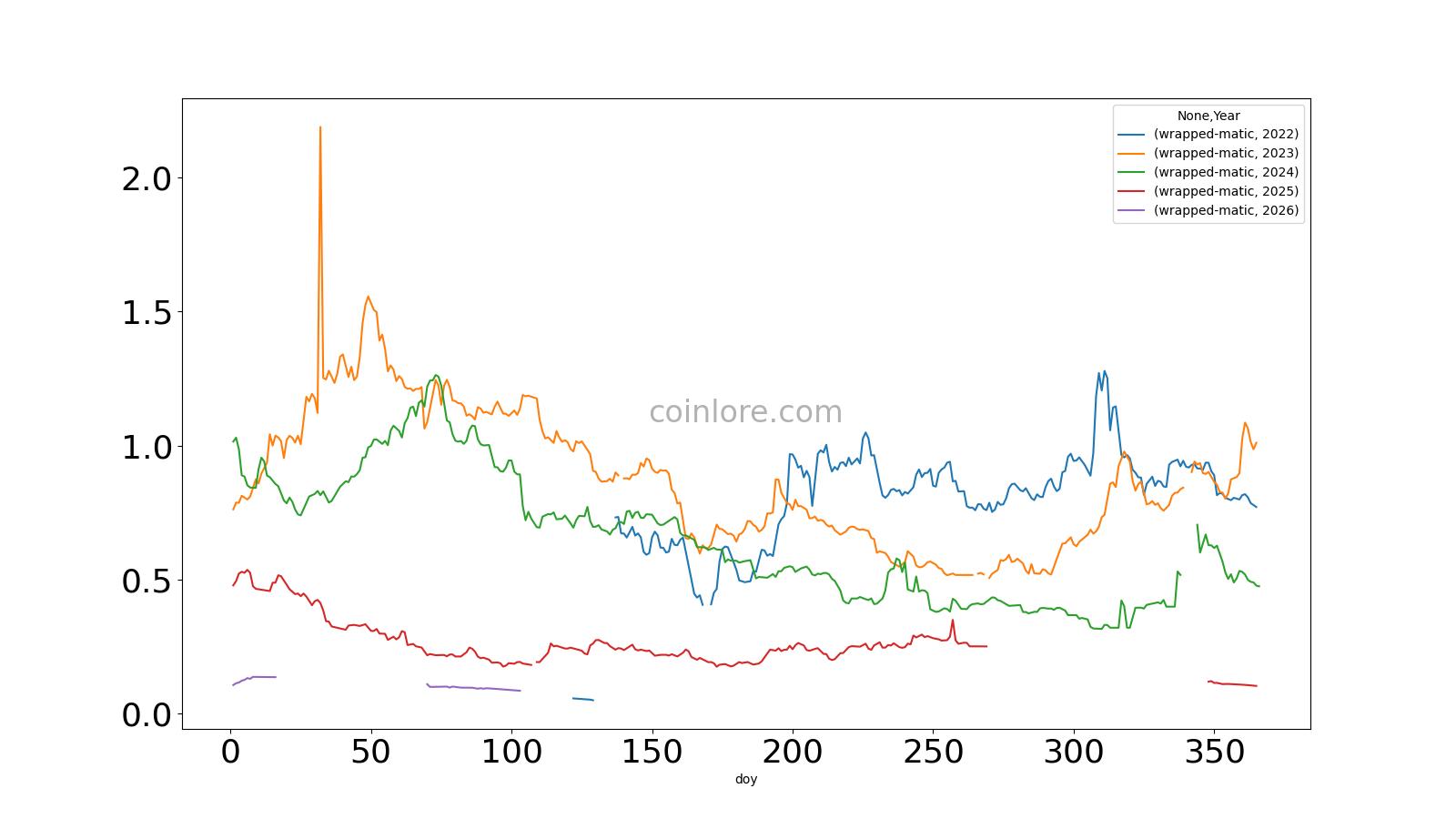 Wrapped Matic курс год за годом