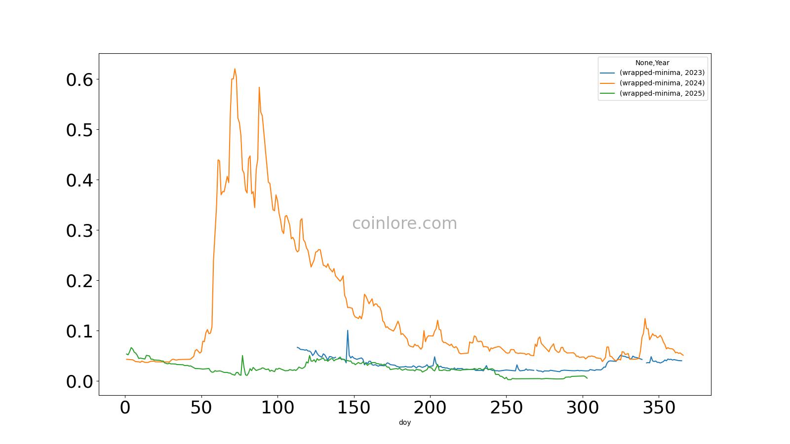 Year Over Year Wrapped Minima Price