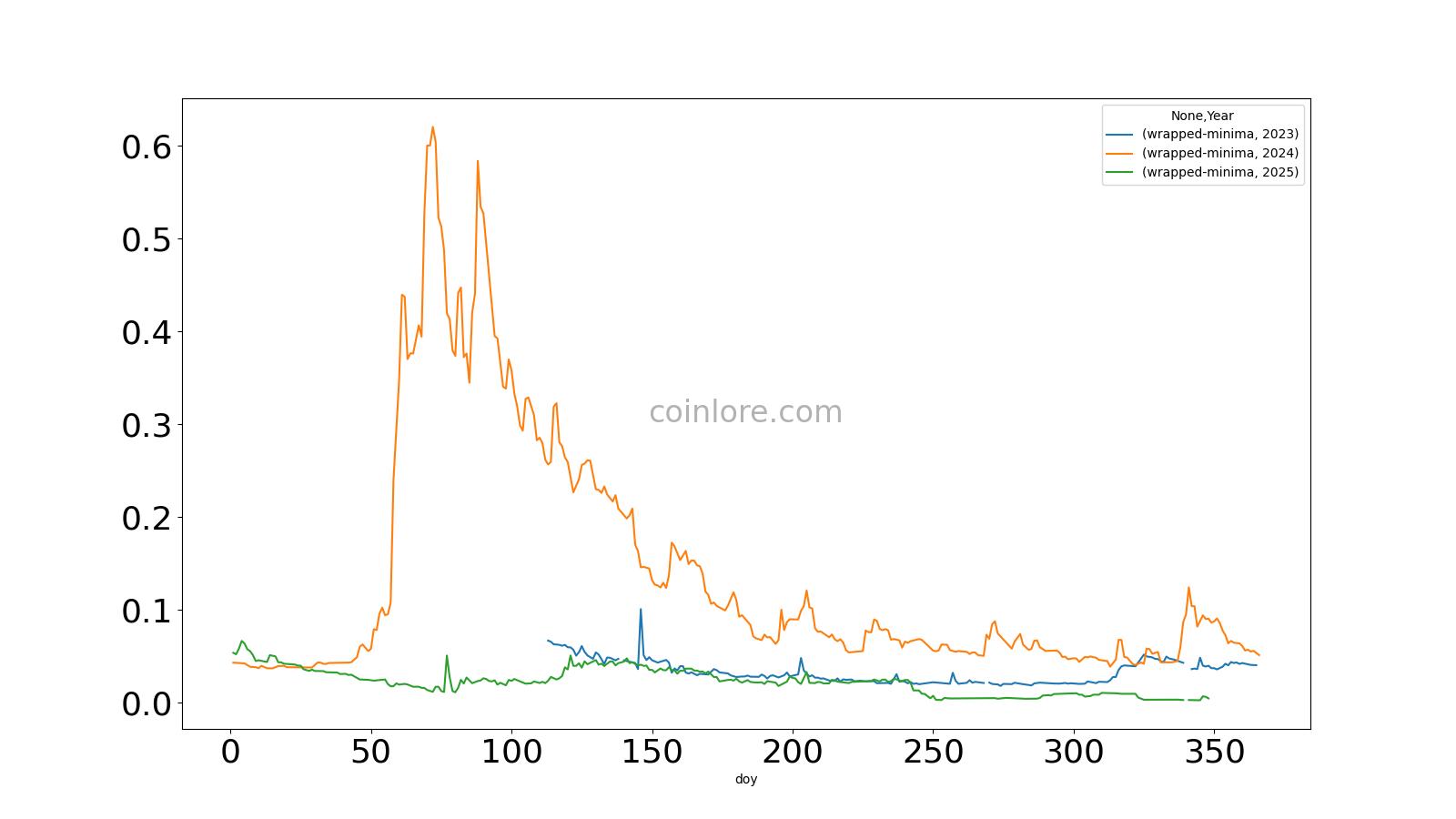 Wrapped Minima Historical year over year chart