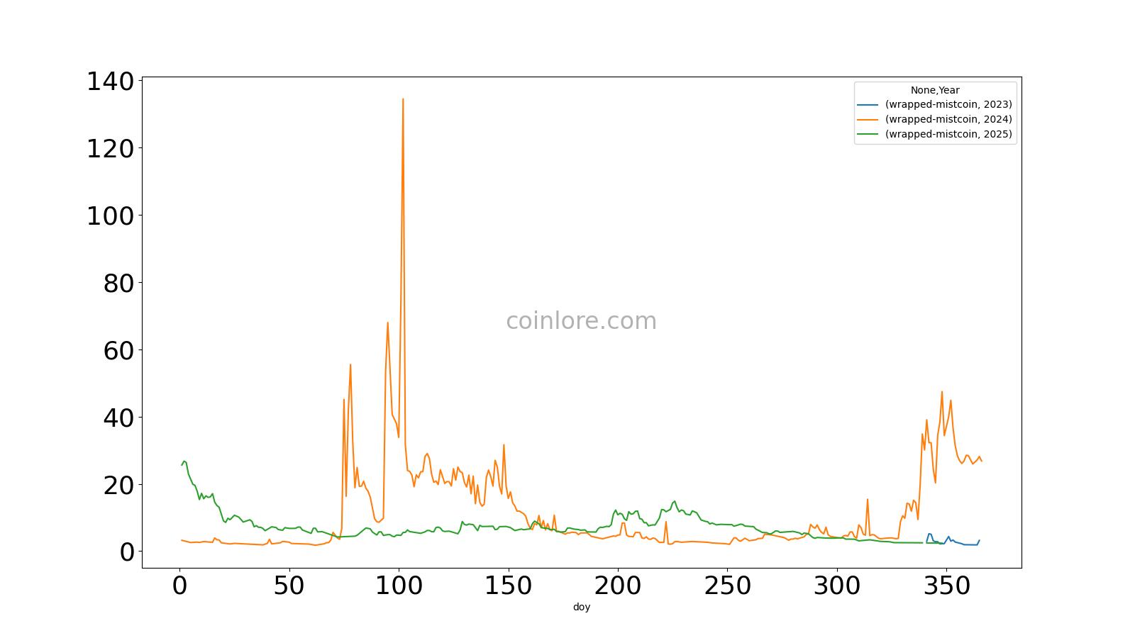 Wrapped MistCoin Historical year over year chart
