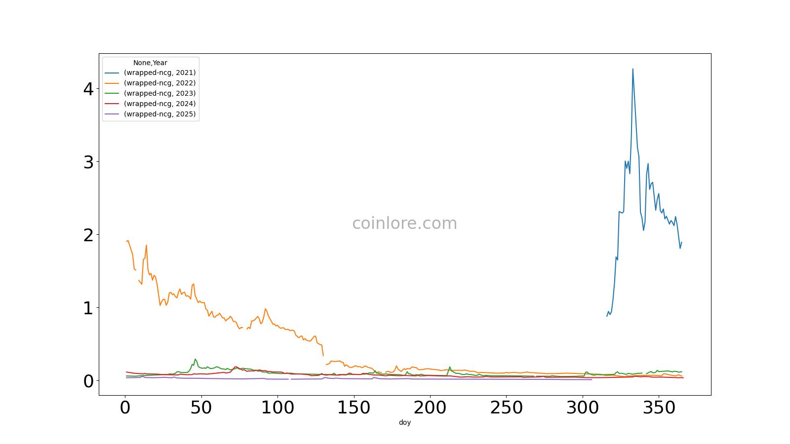 Wrapped NCG Historical year over year chart