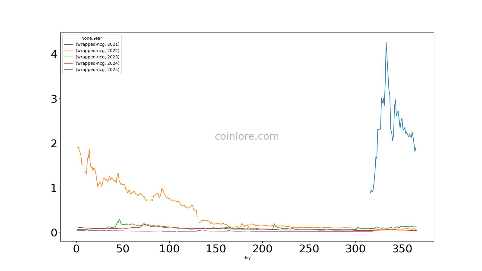 Year Over Year Wrapped NCG Price