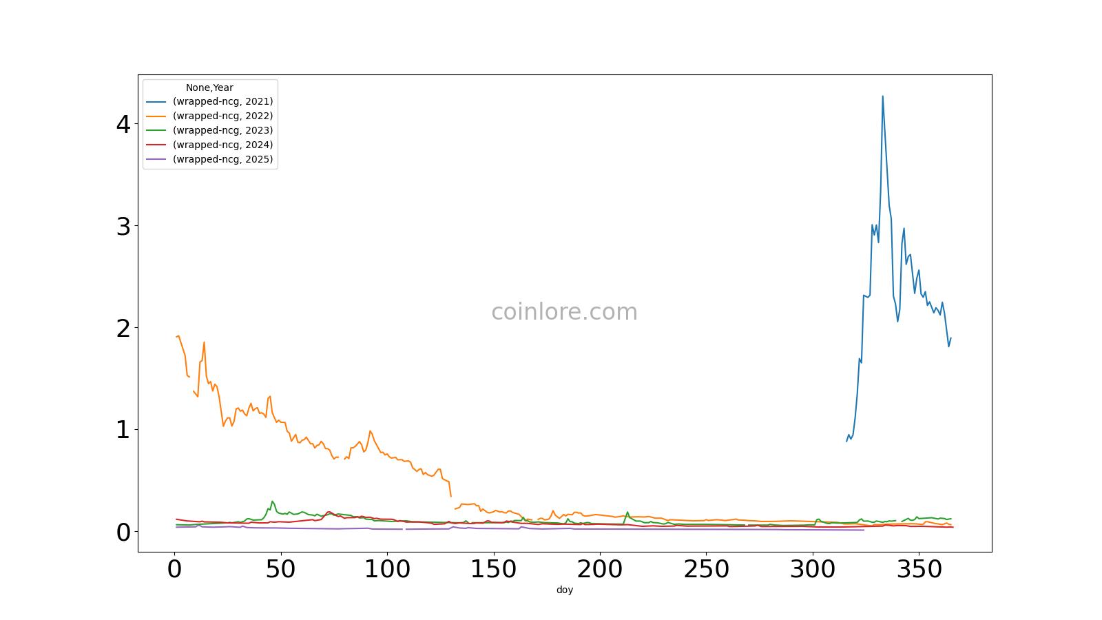 Year Over Year Wrapped NCG Price