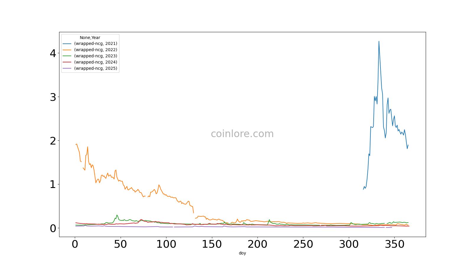 Wrapped NCG Historical year over year chart