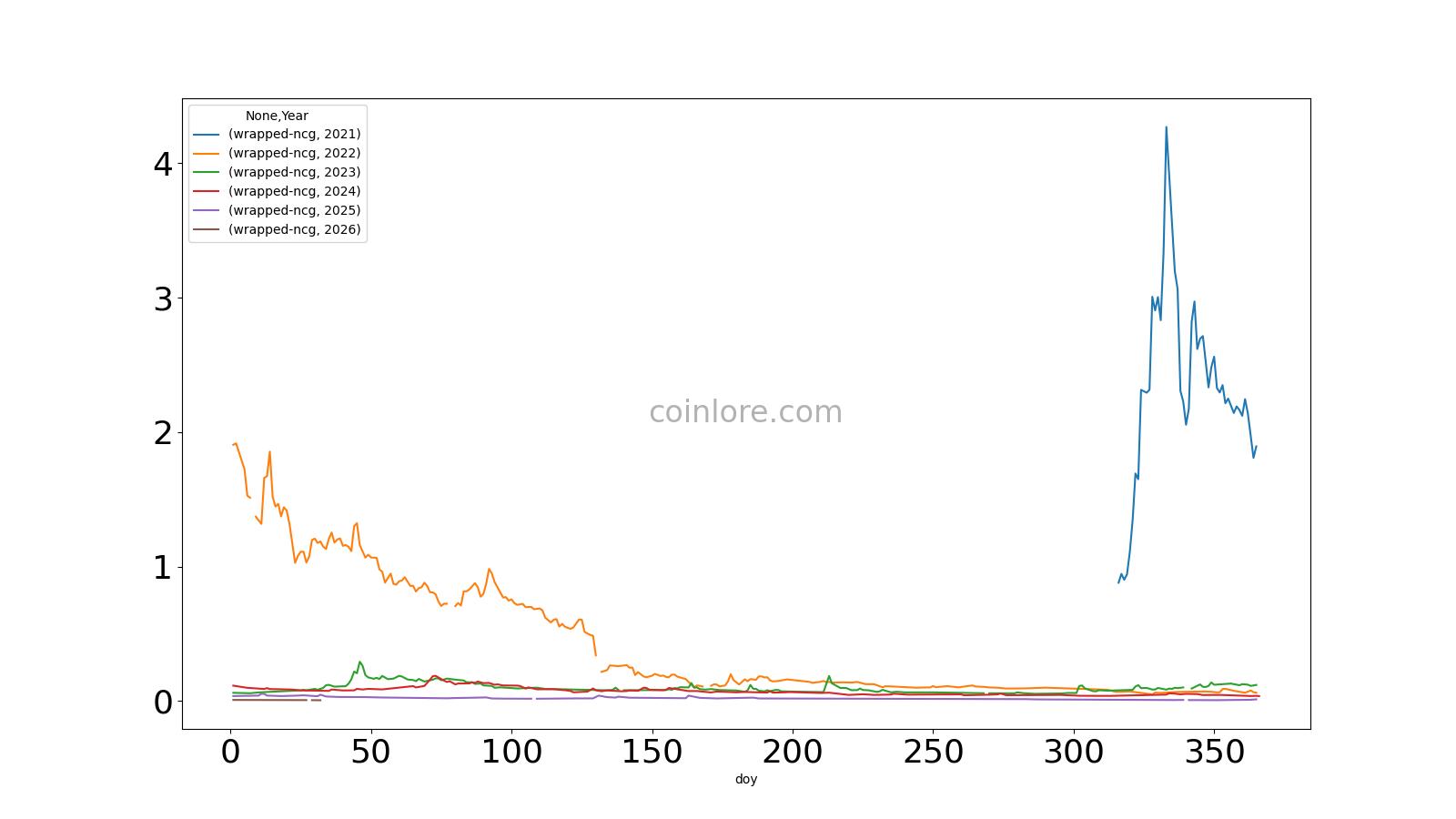 Wrapped NCG курс год за годом