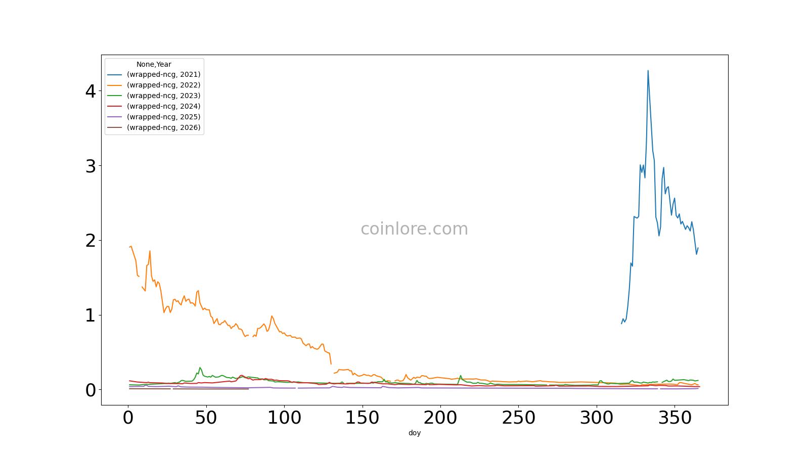 Wrapped NCG курс год за годом