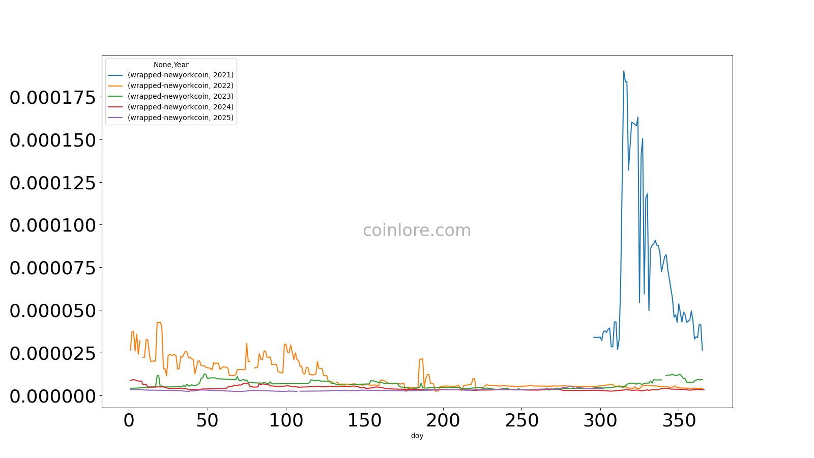 Year Over Year Wrapped NewYorkCoin Price