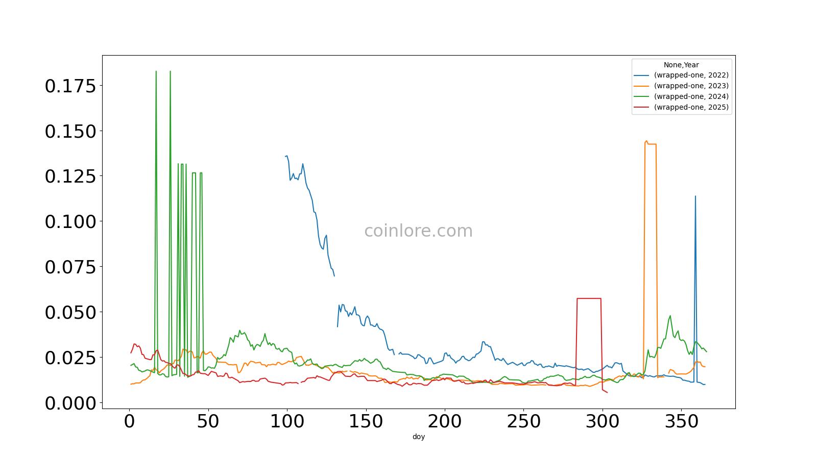 Wrapped One Historical year over year chart