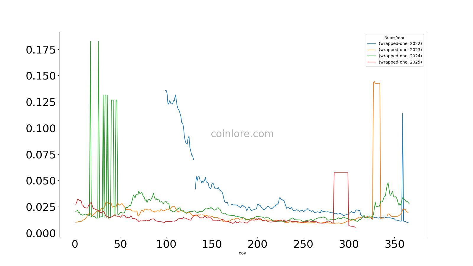 Wrapped One Year over year price
