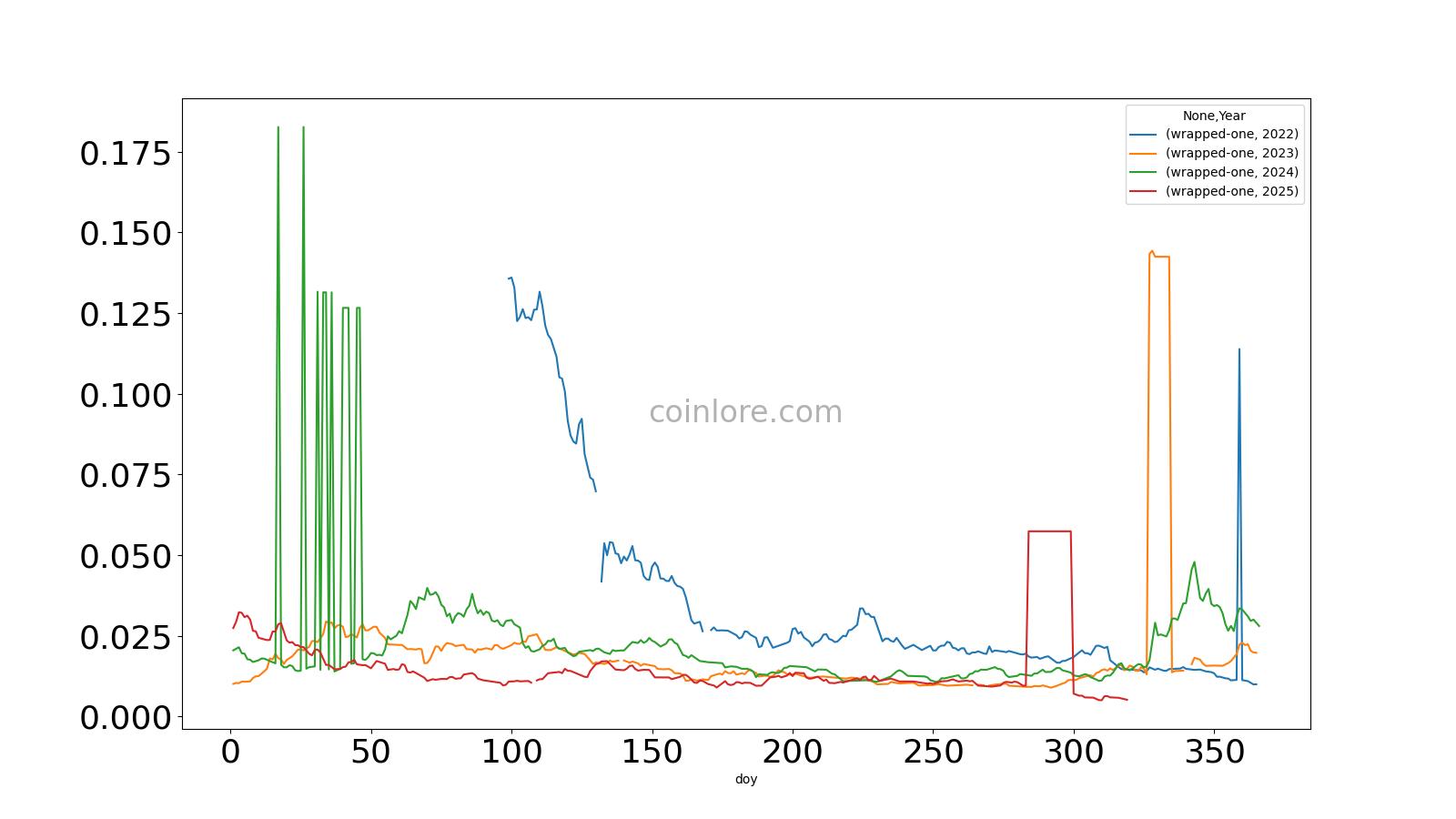 Wrapped One Historical year over year chart