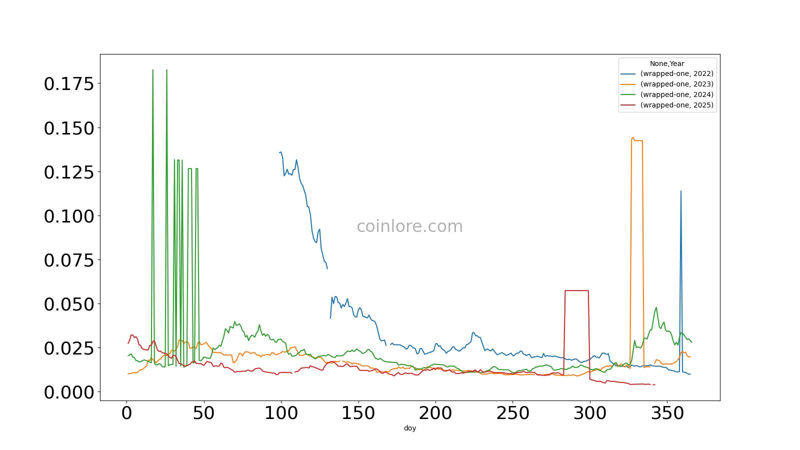 Wrapped One Historical year over year chart