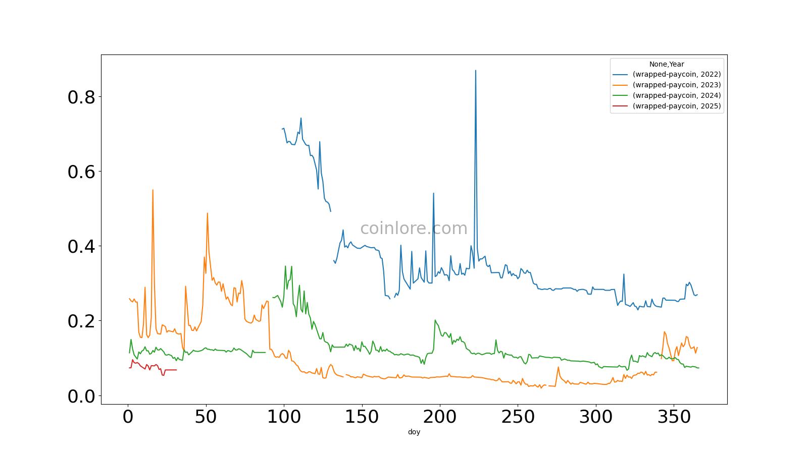 Year Over Year Wrapped Paycoin Price