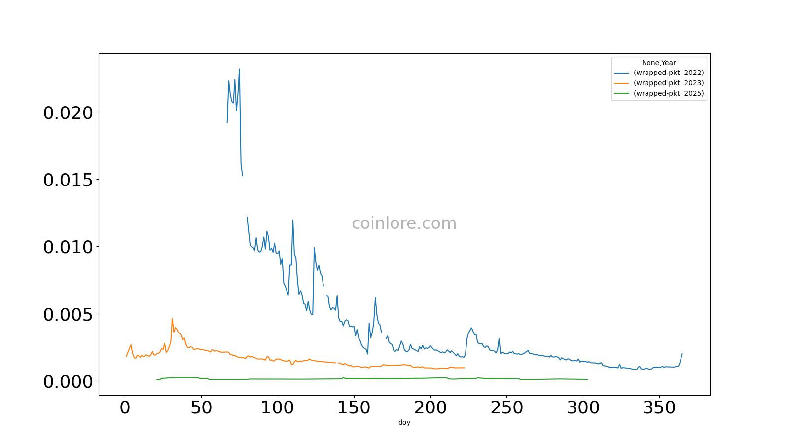 Year Over Year Wrapped PKT Price