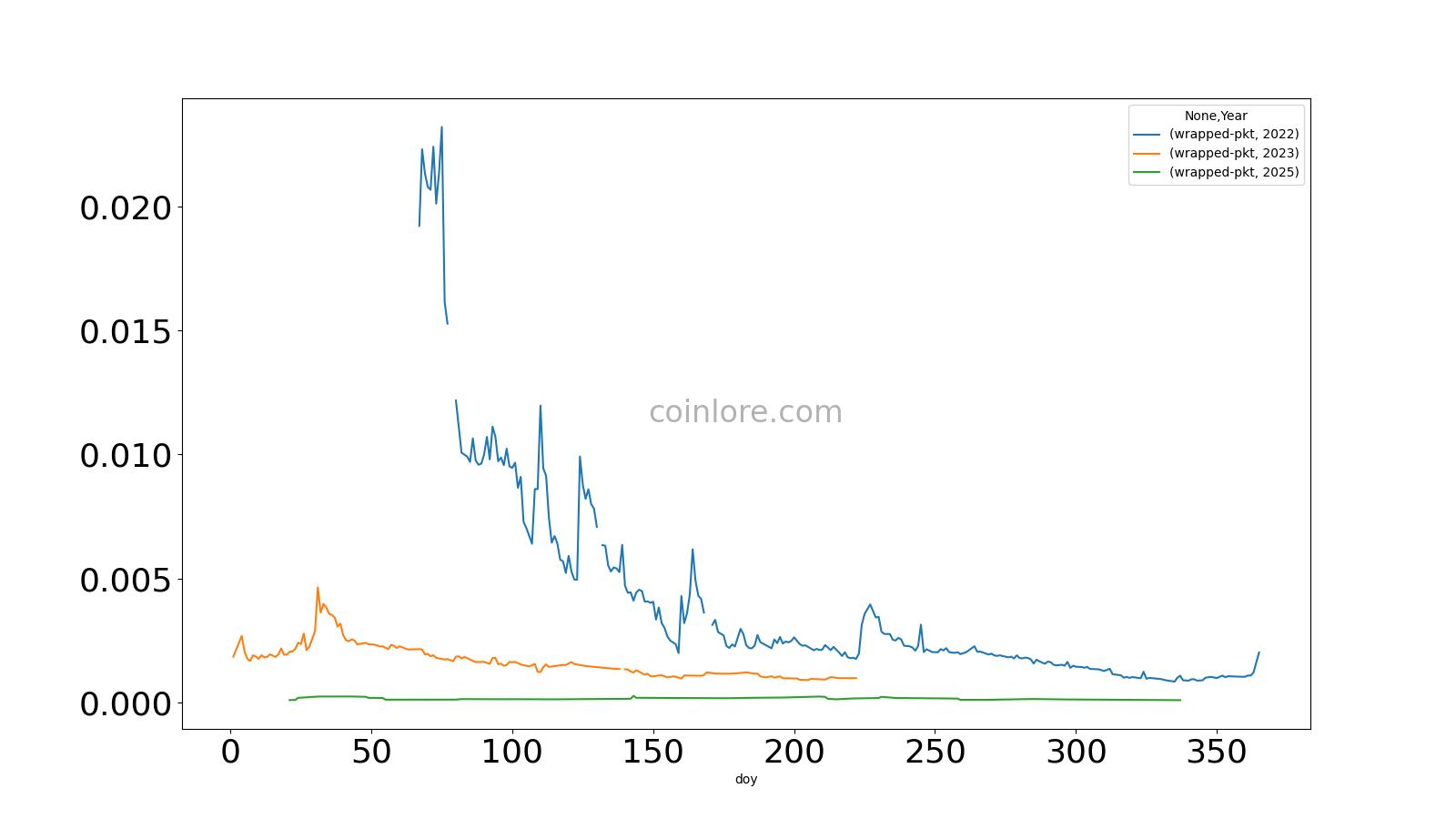 Wrapped PKT Historical year over year chart