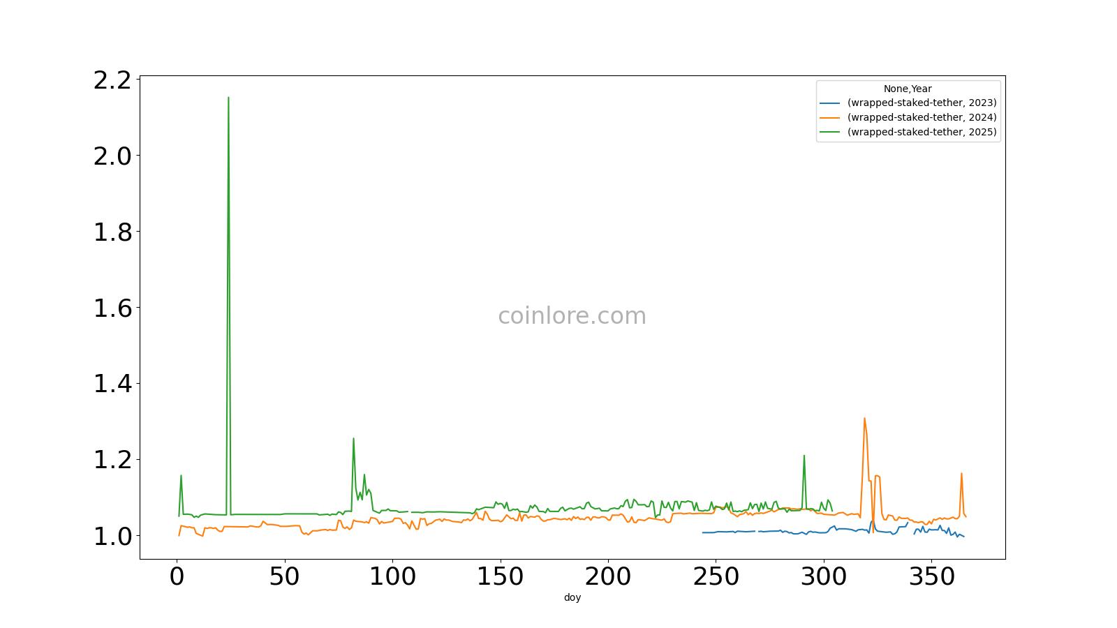 Wrapped Staked Tether Historical year over year chart