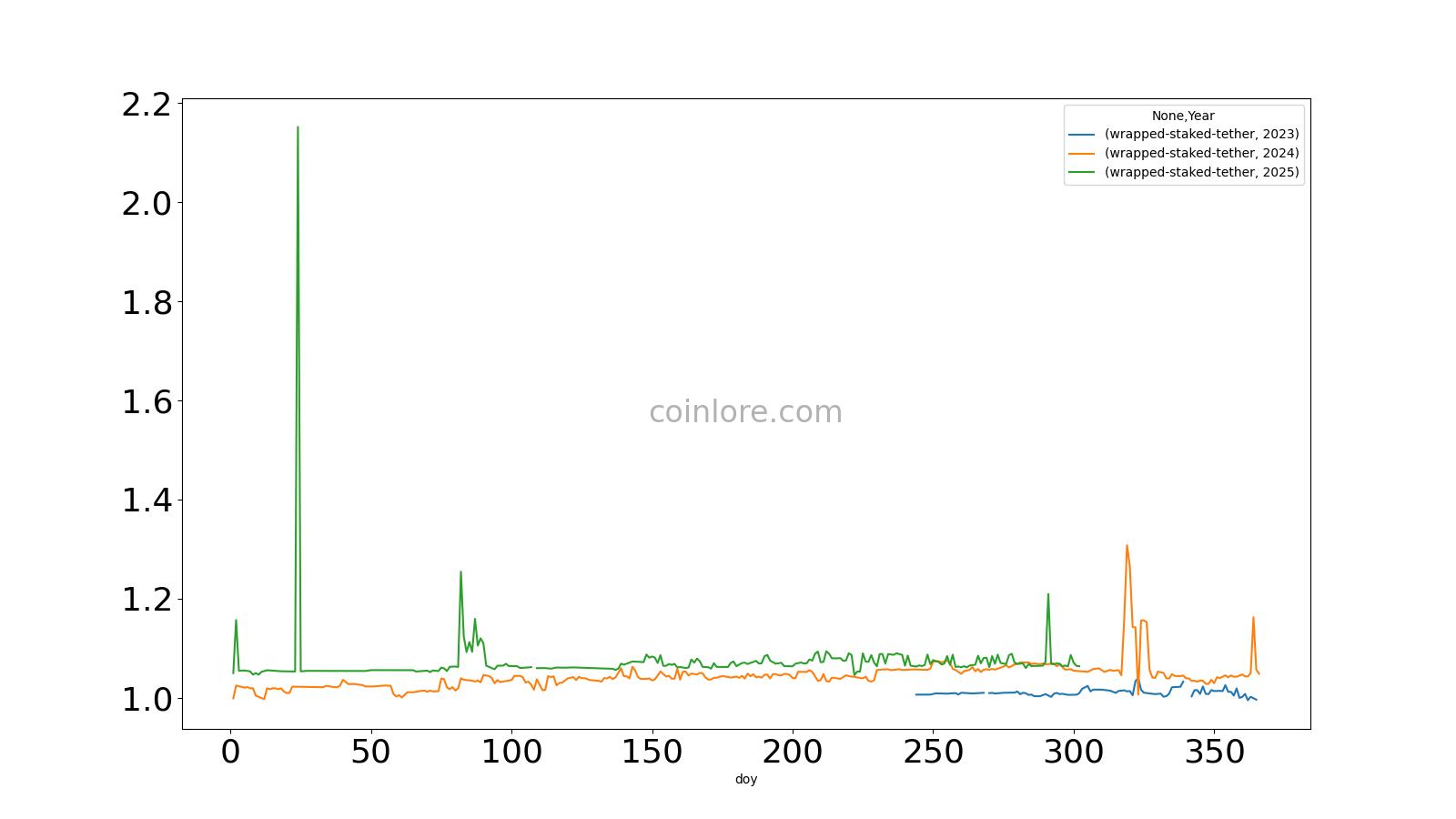 Wrapped Staked Tether Historical year over year chart