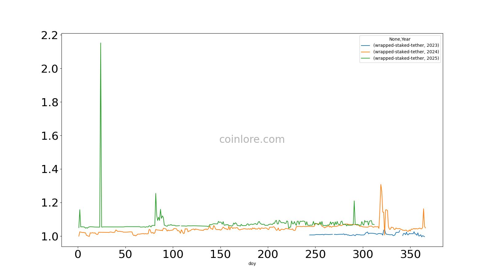 Wrapped Staked Tether Historical year over year chart