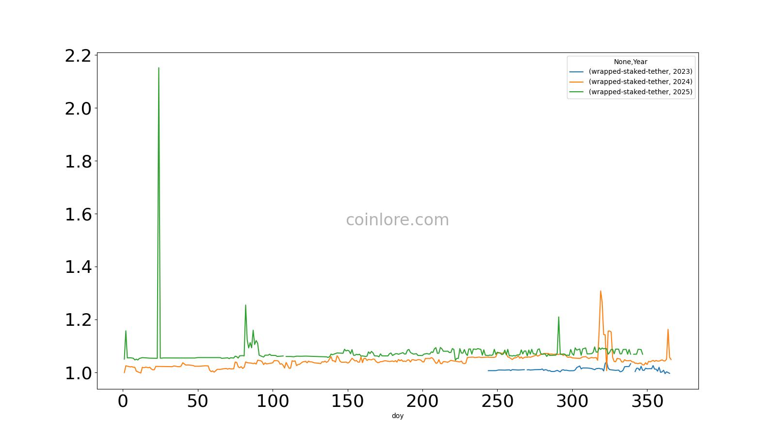 Year Over Year Wrapped Staked Tether Price