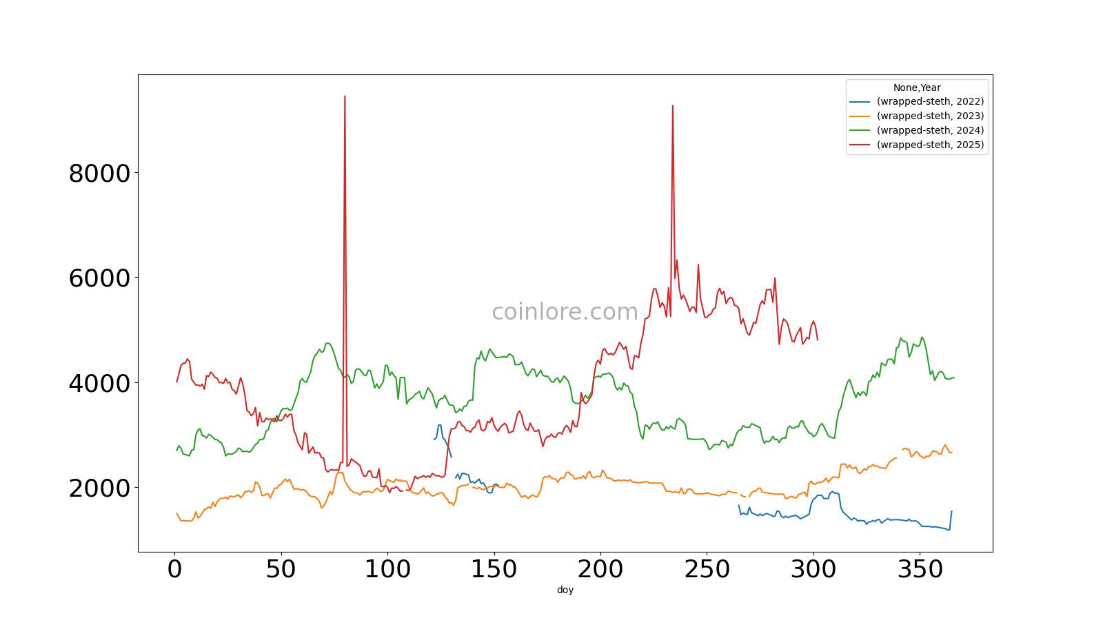 Wrapped stETH Historical year over year chart