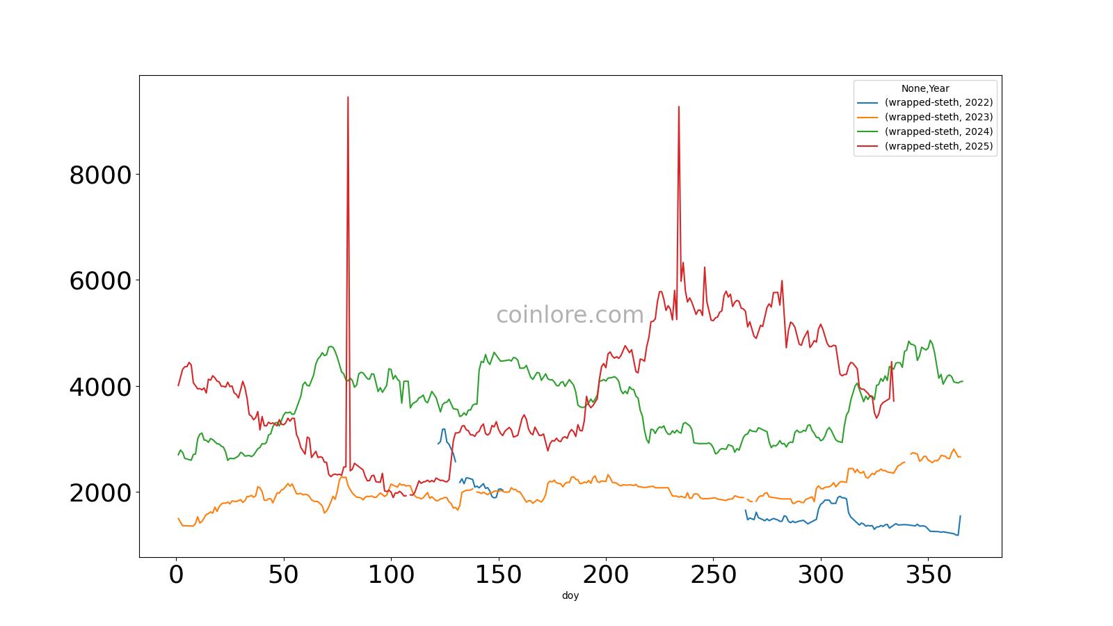 Wrapped stETH Year over year price