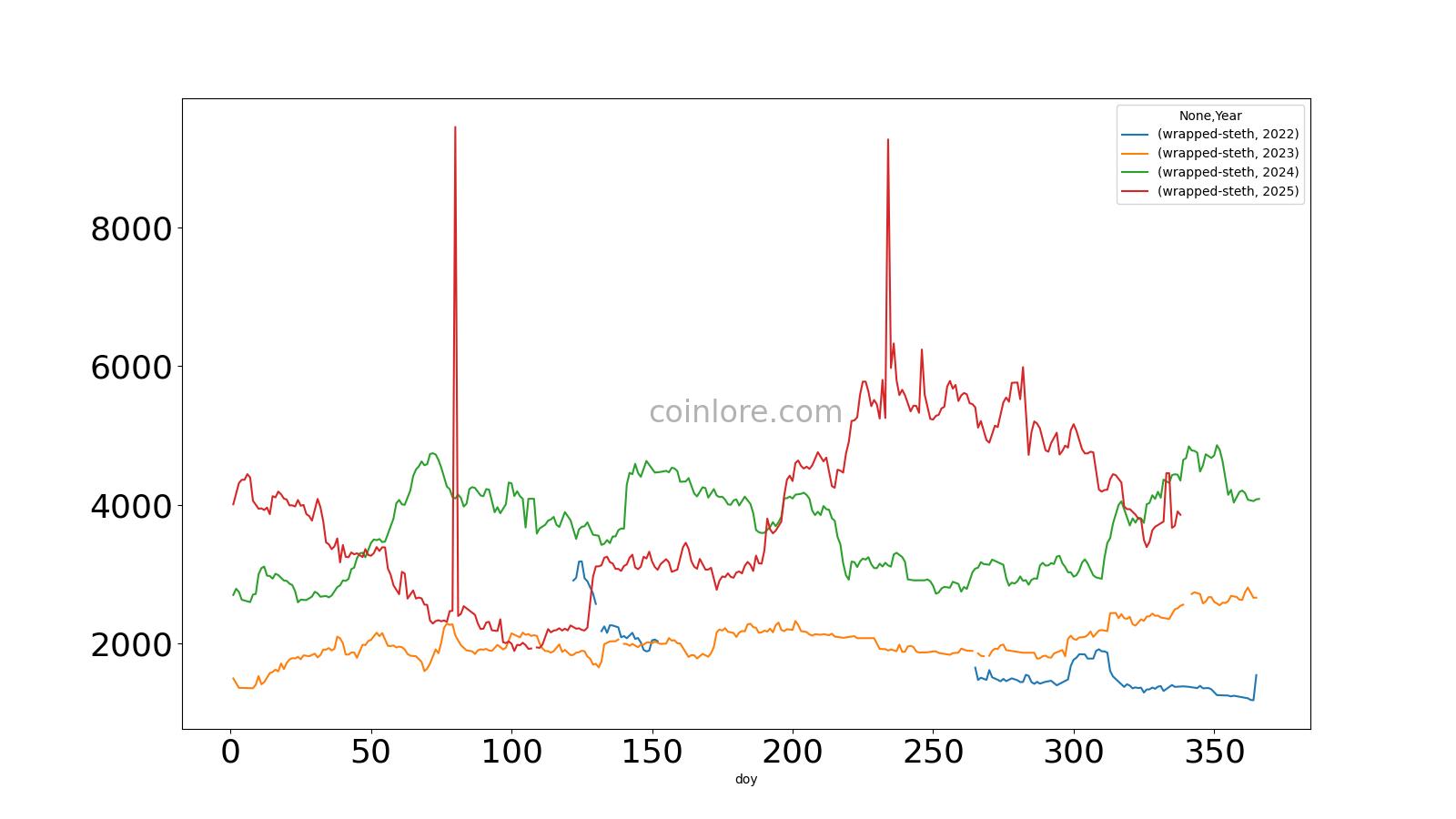 Wrapped stETH Historical year over year chart