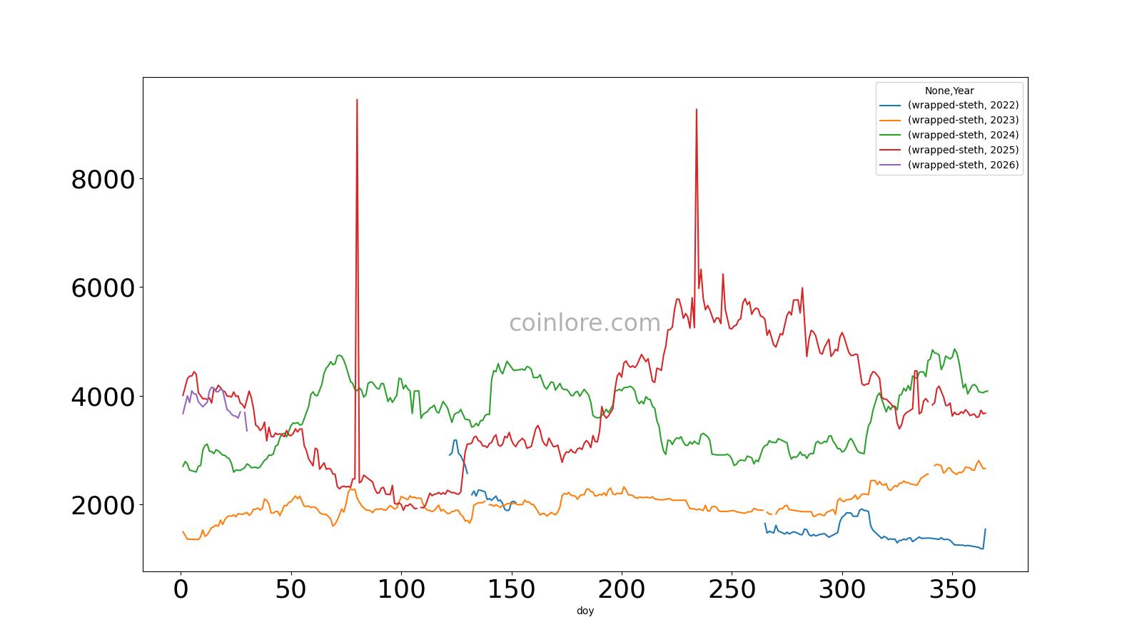 Wrapped stETH курс год за годом